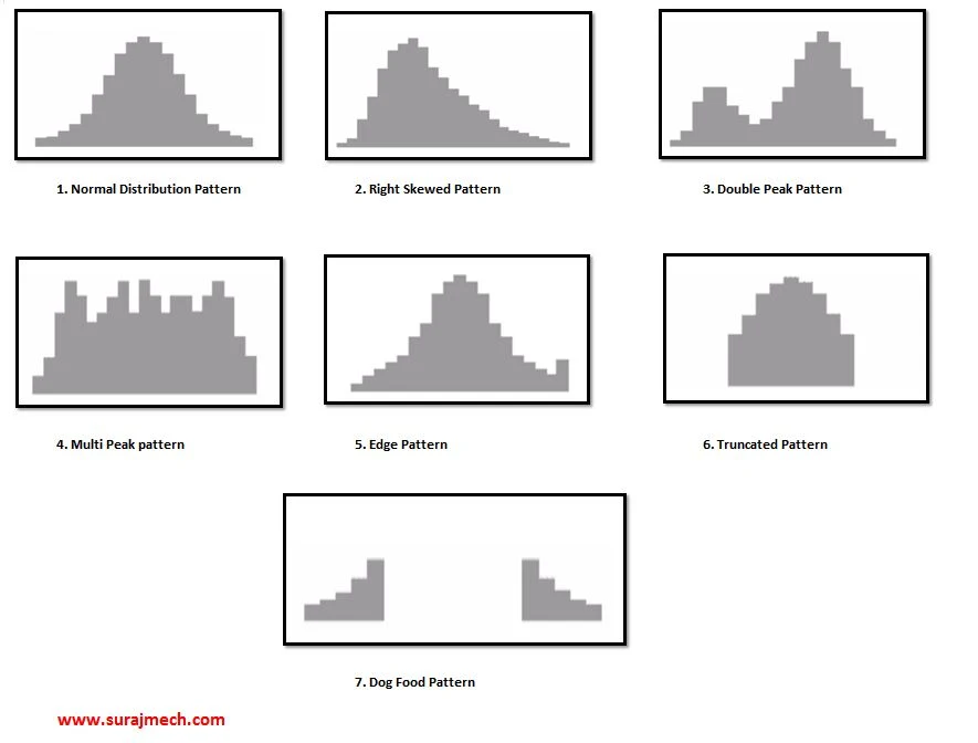 Histogram in 7 QC Tools