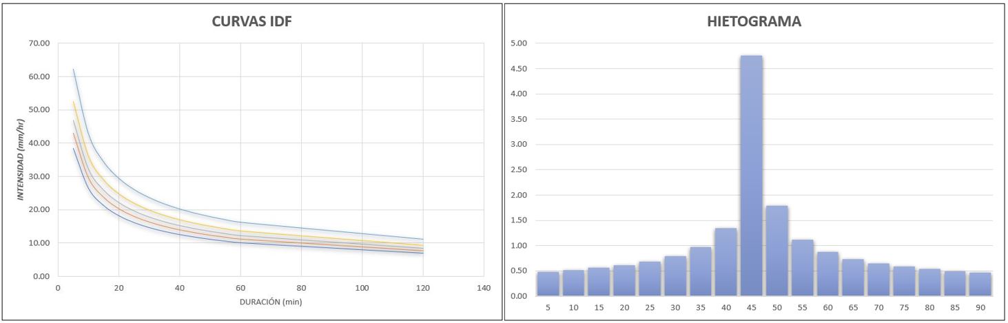 HIETOGRAMA A PARTIR DE CURVAS IDF - INGENIERÍA HIDRÁULICA: TODO LO QUE NECESITAS SABER