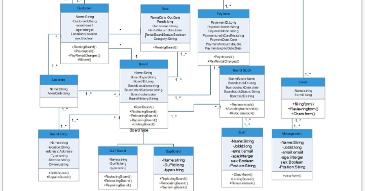 ERD diagrams ~ walldecor.pk