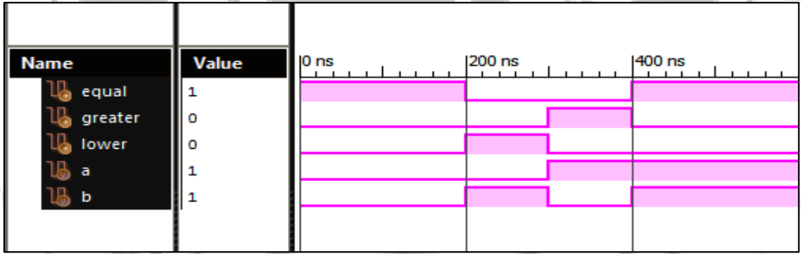 Verilog 1 Bit Magnitude Comparator Behavioral Modelling Using If Else Statement With Testbench Code