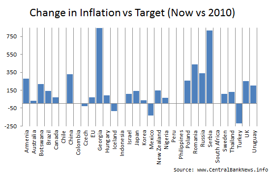 Inflation Targeting in a Rising Inflationary Environment - Central Bank ...