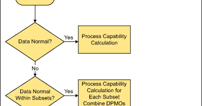 Process Capability and Non-Normal Data | Process News