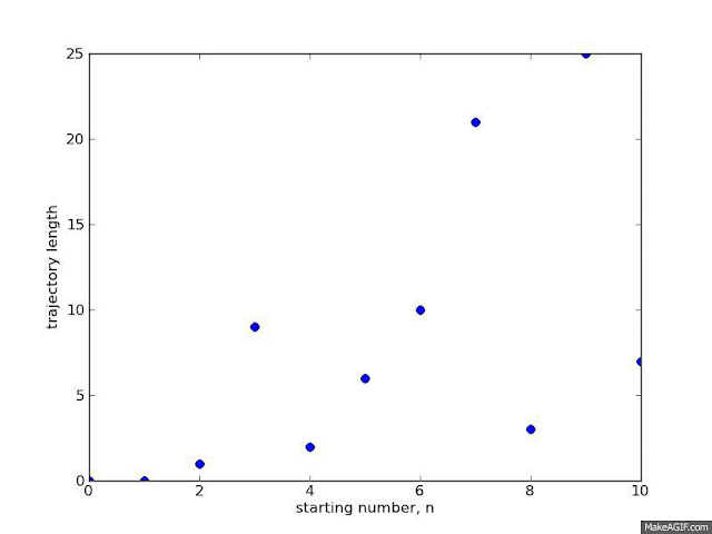 Numbers are beautiful: The Collatz Conjecture: emergent order in numbers