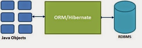 Hibernate and Relationship | Krutik Jayswal