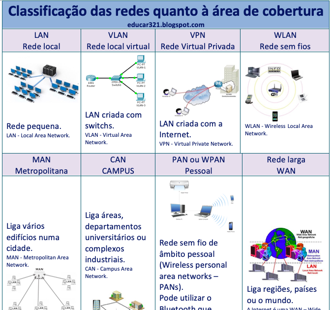 educar321: Tipos de rede e de ligação
