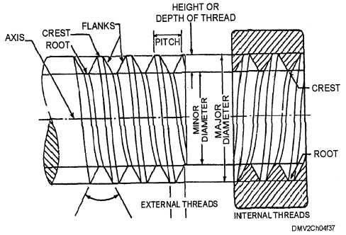 Mechanical Engineering: Screw thread terminology