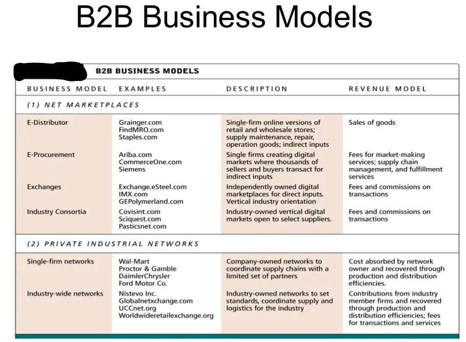 Describe different types of B2B business model.