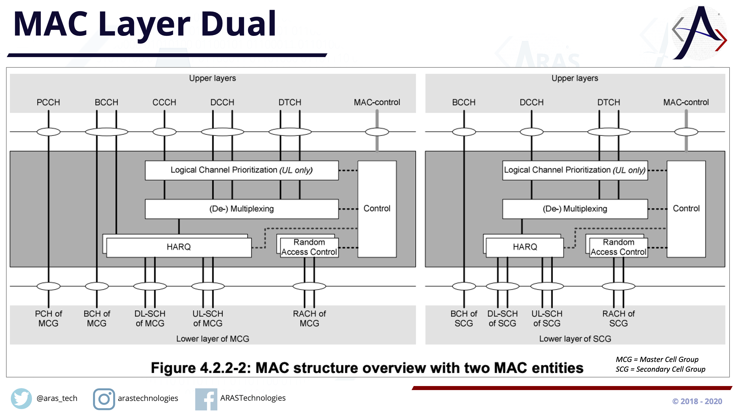 EEI: MAC Layer con 4G/5G