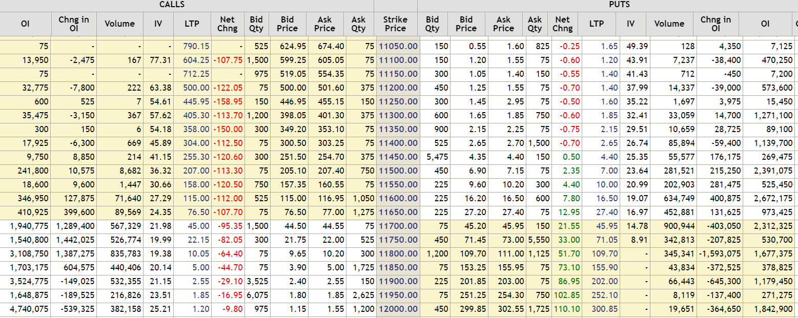 Bank Nifty and Nifty Analysis based on OI and Change in OI for 27th Feb ...