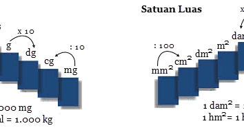 Pengukuran Satuan Berat dan Satuan Luas