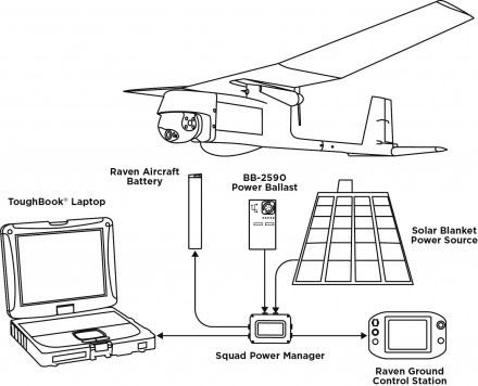 RQ-11 Raven Unmanned Aerial Vehicle - Science Techniz