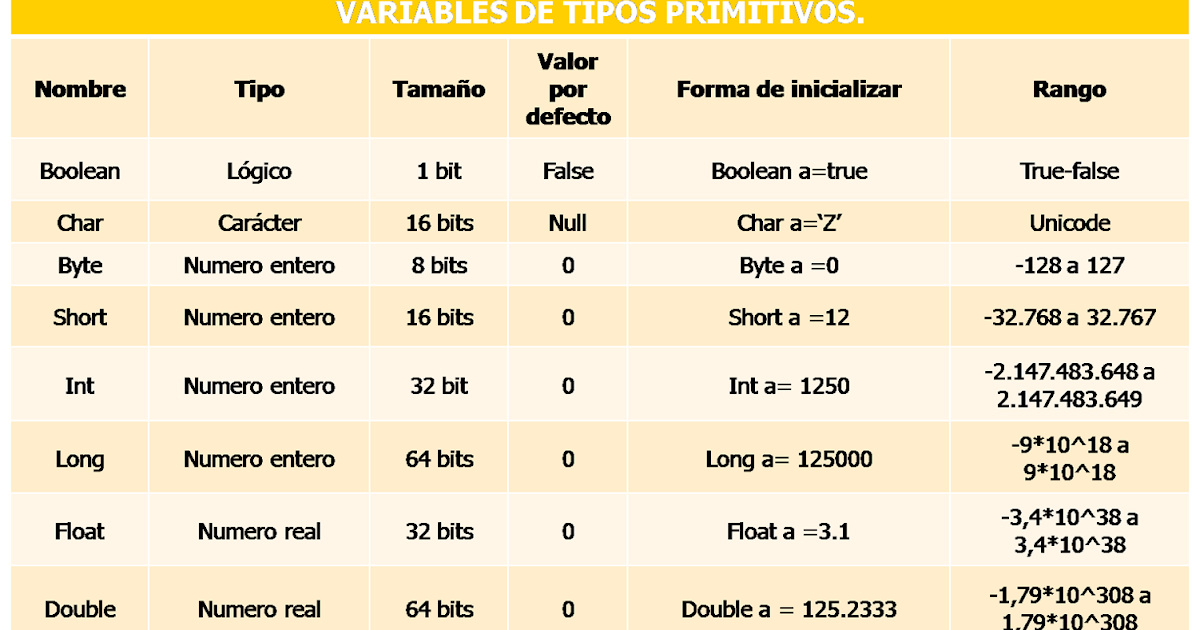 Java Variables, Contantes y Tipos de Datos