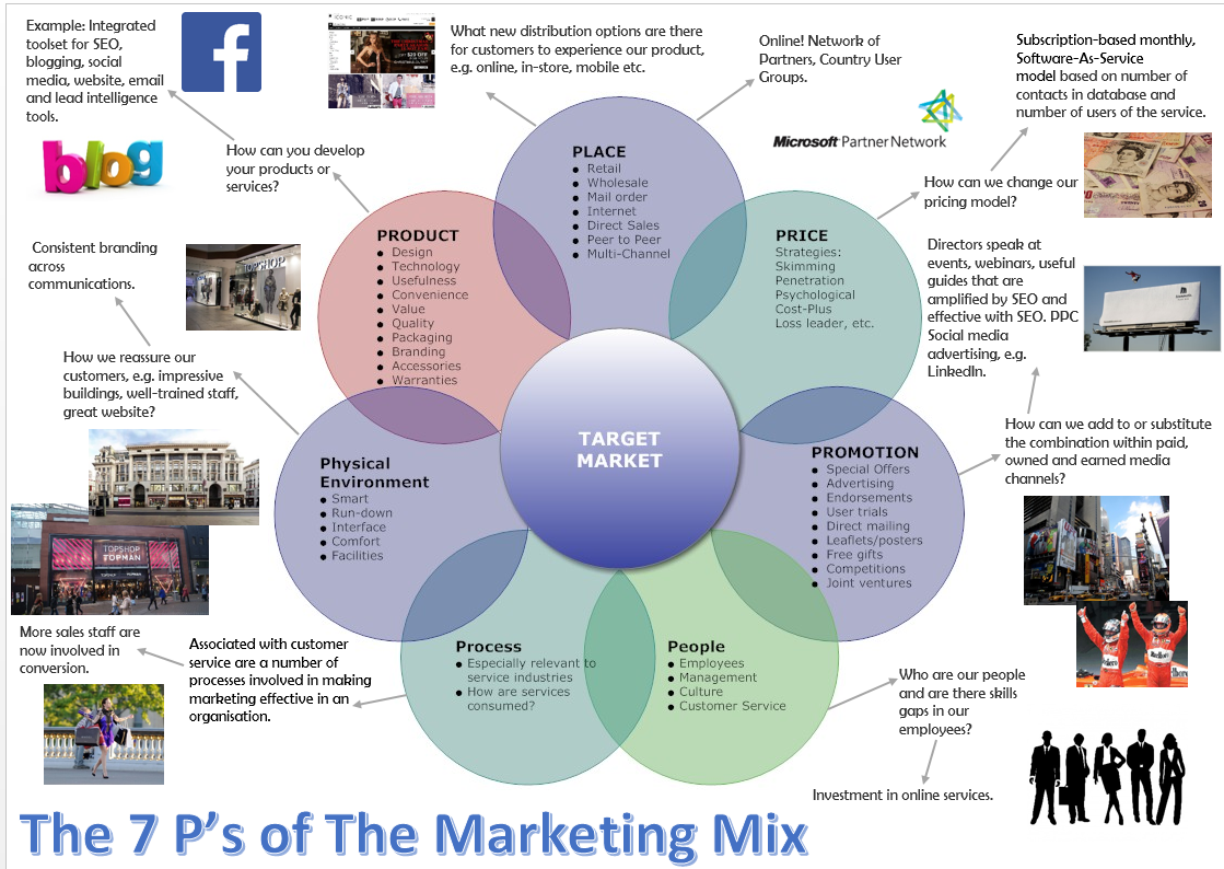 F A S H I O N The 7 Ps Of The Marketing Mix