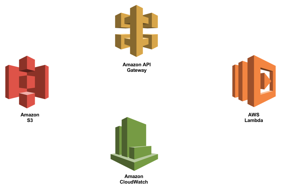 Blog On Devops Cloud Computing Scm Serverless Series Serverless