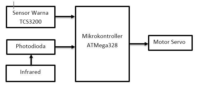 Sistem Kartu Parkir Jurusan Menggunakan Sensor Warna