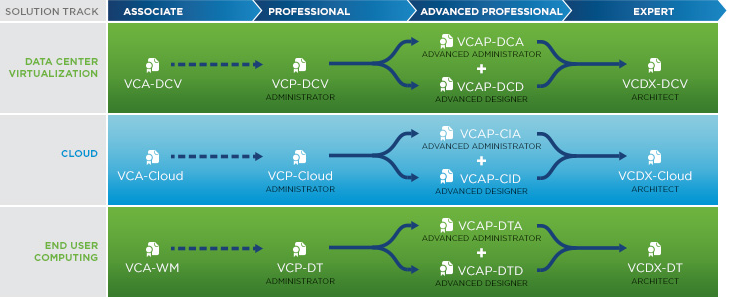 Virtualization is virtually everywhere – it’s time to get certified