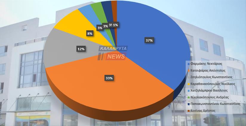 Η ΣΤΑΥΡΟΔΟΣΙΑ ΓΙΑ ΤΗΝ ΠΕΡΙΦΕΡΕΙΑ - ΠΟΙΟΙ ΕΚΛΕΓΟΝΤΑΙ - ΚΑΛΑΒΡΥΤΑ - NEWS
