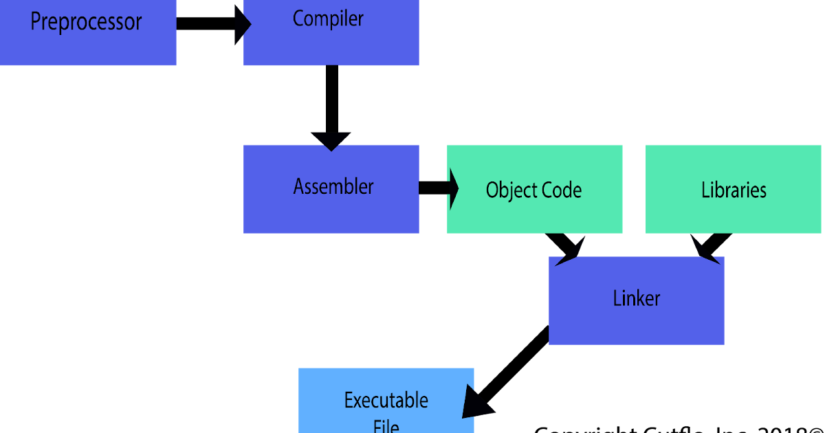 All the steps in a compilation procees