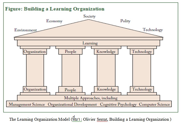 วีรสิทธิ์ ชินวัตร: 21. Learning Organization [Framework Management Tool ...