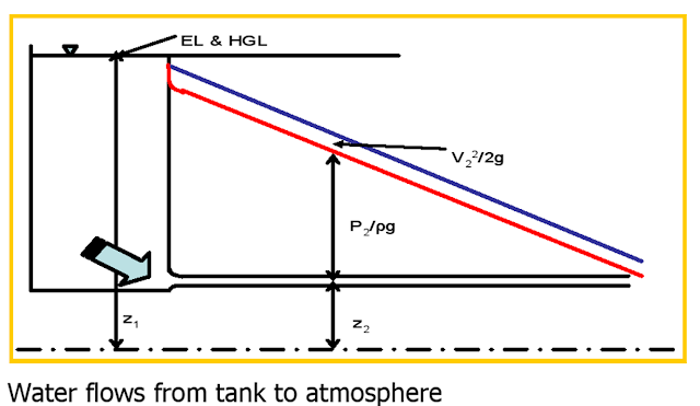 PIPE SYSTEM: EL AND HGL