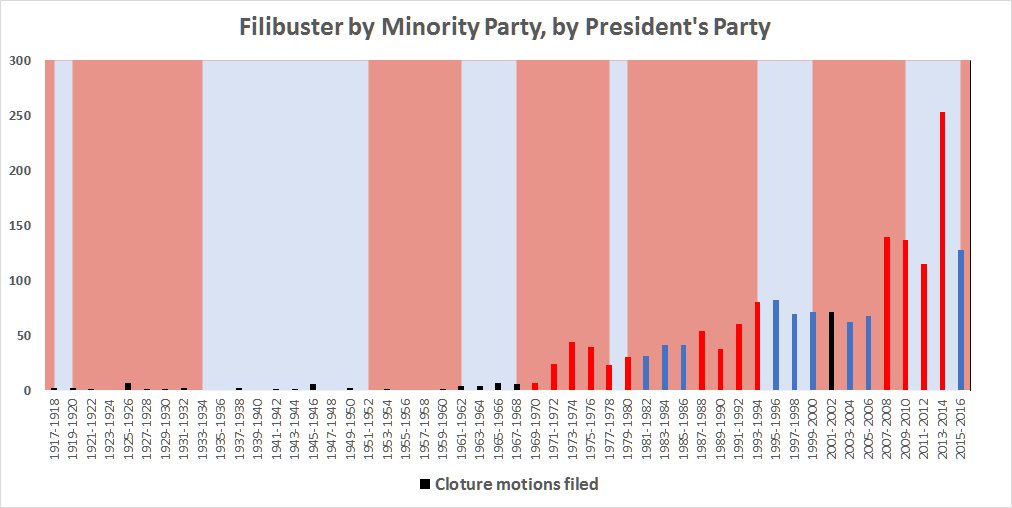 Filibuster Chart