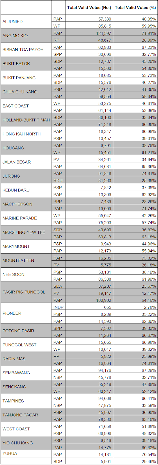 Under The Angsana Tree: GE2020: Official Results