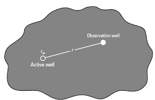 Well tests |petroleum
