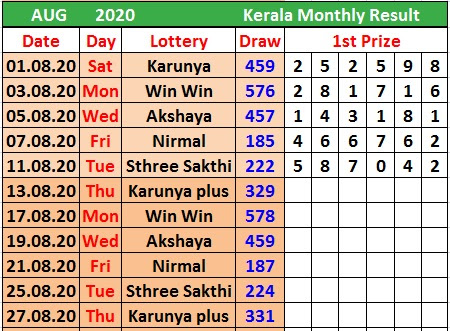 Kerala Monthly Result Chart | Kerala Lottery Result