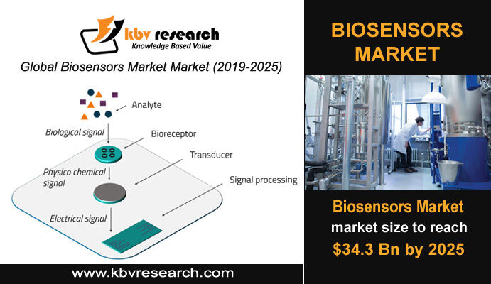 What is a Biosensor Principle and use for for Analytical Purposes