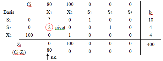 Penyelesaian Tabel Simpleks