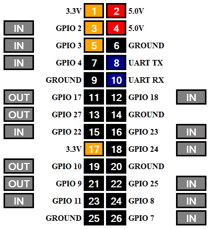 Tester´s: Construye tu propio rover teledirigido con Raspberry Pi y WebIOPi