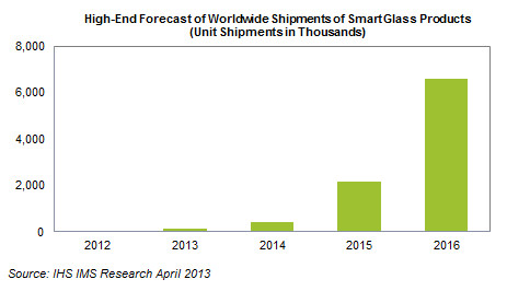 Image Sensors World: IMS Research Predicts Big Market for Smart Glass ...