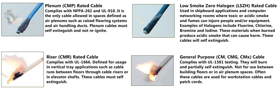 Arindam Bhadra Fire Safety : Plenum, Riser, CM and LSZH Ratings Cables