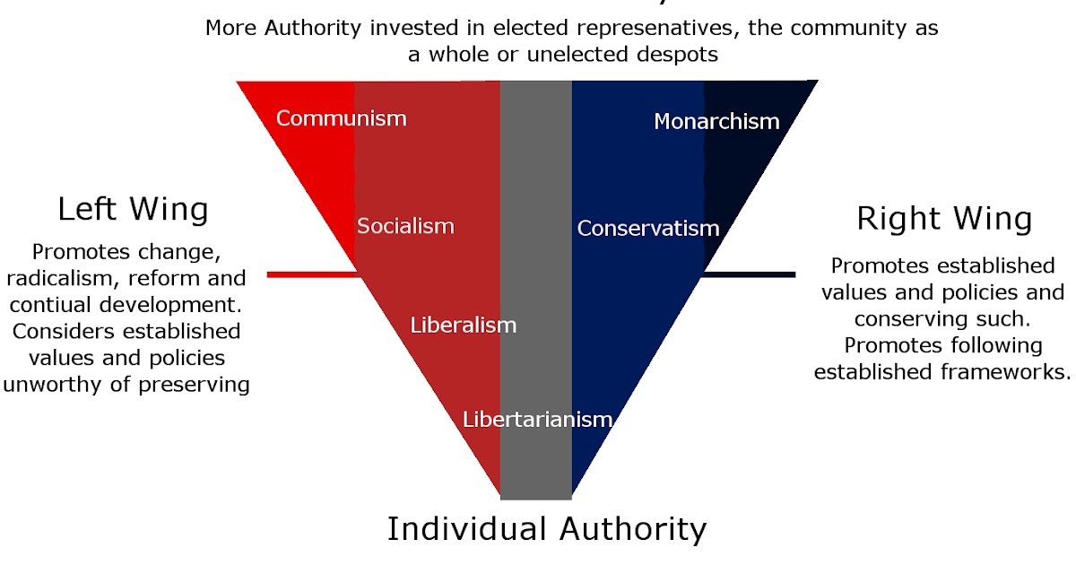 Paul's History and Politics: The Ideal Political Spectrum