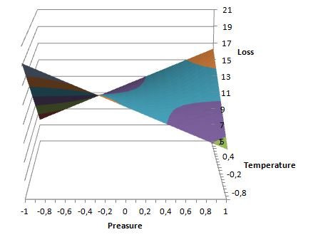 Design of Experiments (DOE) with Excel