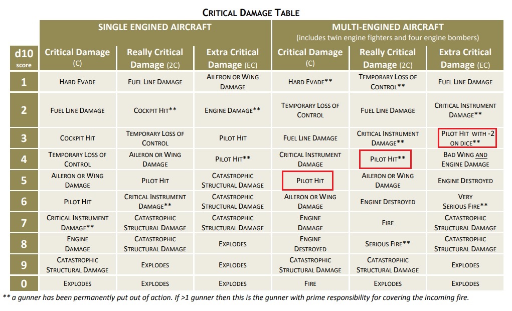 Jim's Wargames Workbench: Multi-Engine Aircraft Critical Damage Quick Fix