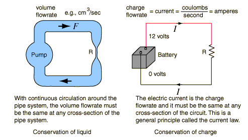 Analogy for electronics circuit : Analogy Current,Voltage and Ohm's law