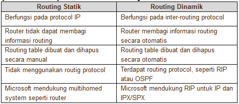 LAPORAN PRAKERIN BK: PENJELASAN DAN PERBEDAAN ROUTING STATIC DAN DINAMIS