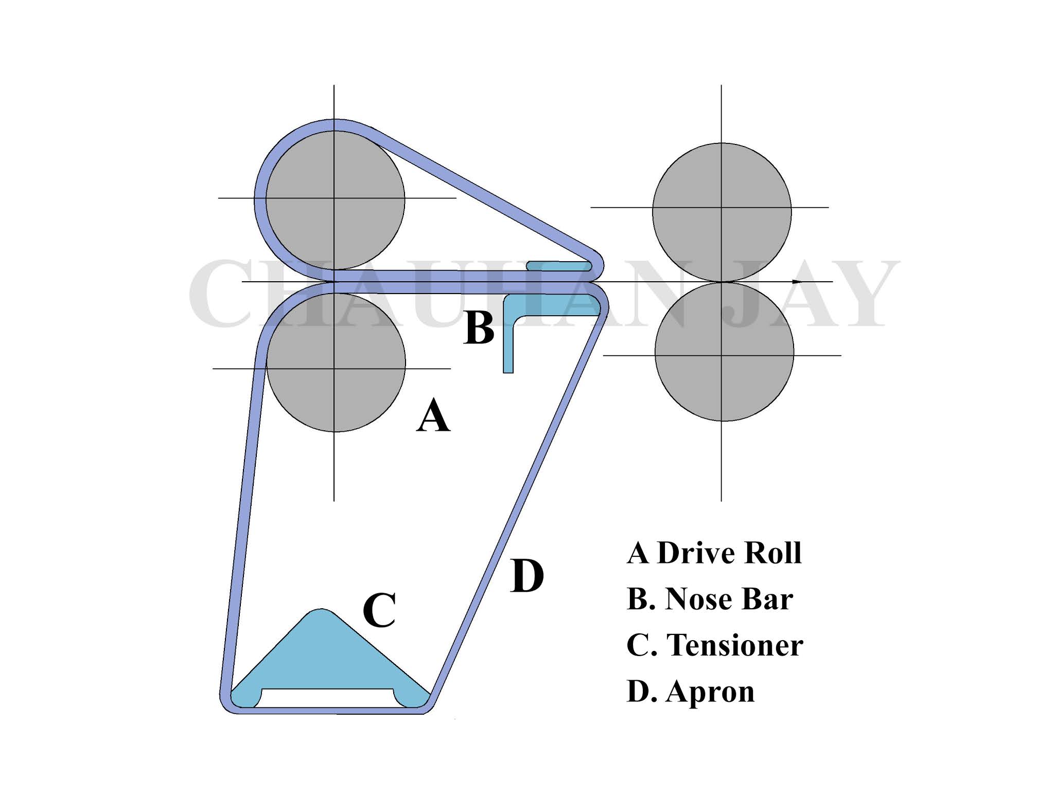 Types of Drafting System in Ring Frame
