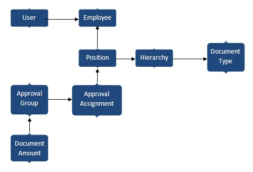 Oracle Supply Chain Saga Approval Hierarchy In R12 Purchasing