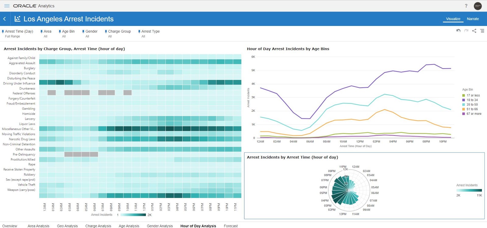 Bizinsight Consulting Blog: Oracle Data Analytics Cloud