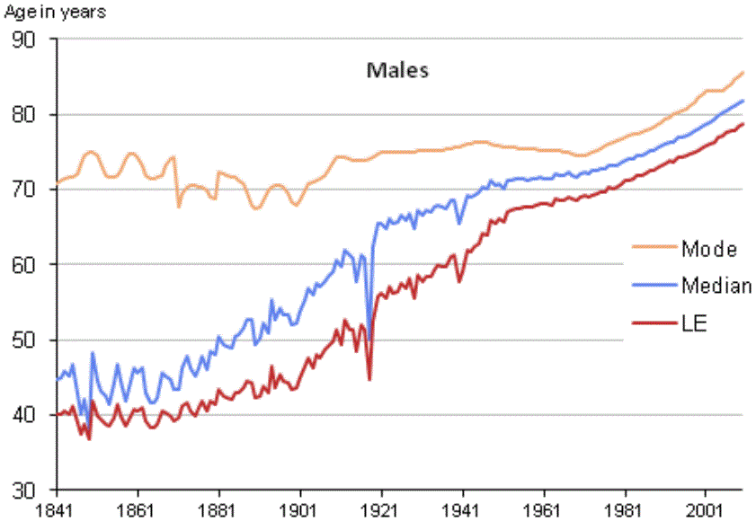 On The Upbeat - Things Which Are Getting Better: Life Expectancy Nearly ...