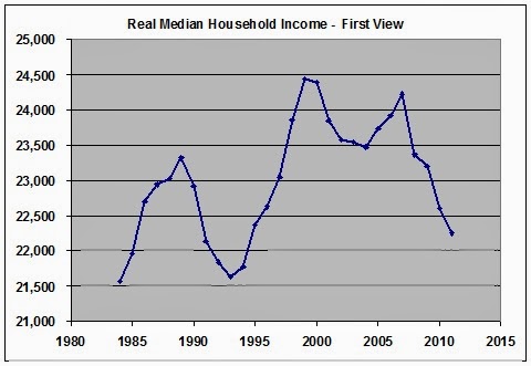 Retirement Blues: Different Views of Real Median Household Income and ...