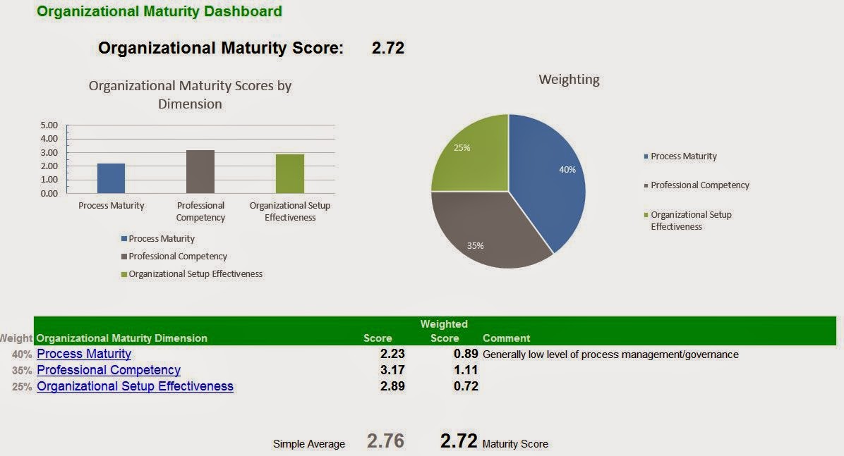 SPM Intersections: Overview of a Product Management Assessment Framework