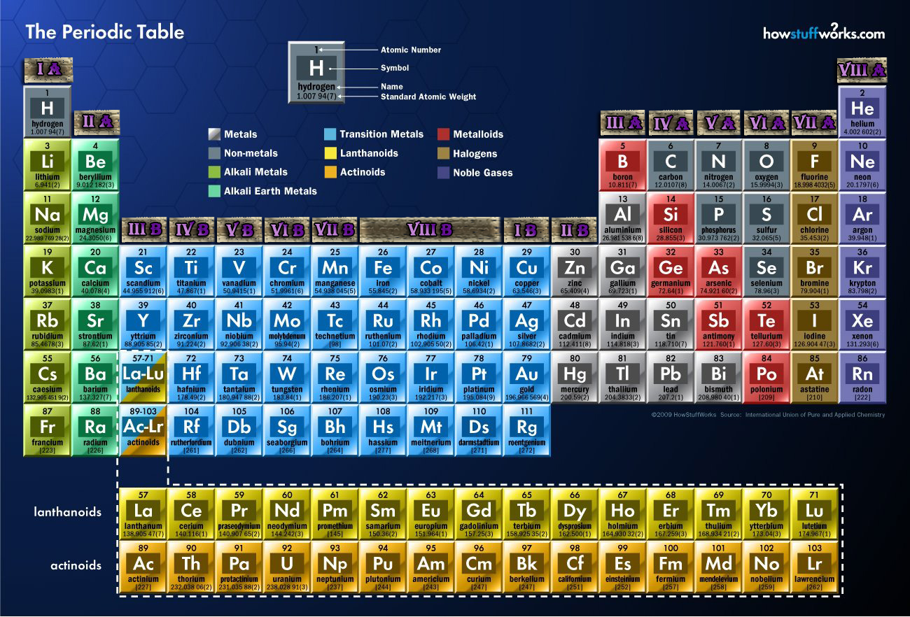 TINJAUAN PUSTAKA : SISTEM PERIODIK UNSUR
