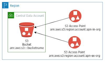 Protect data in the cloud with S3 Access Points and S3 Endpoints