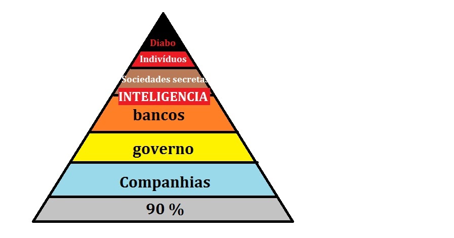 ATALAIA: PORQUE, COMO E PORQUE SOMOS DOMINADOS? (QUEM ESTA NO TOPO DA ...
