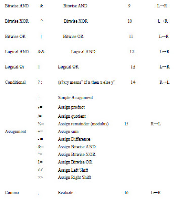 Special Operators | C Programming Language Tutorial pdf - C Programming ...