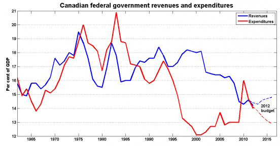 Conservatives: Don't worry, we're going deeper into deficit | The ...