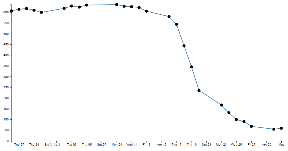 D3 js Tips And Tricks Change A Line Chart Into A Scatter Plot In D3 js V4 d3-js-tips-and-tricks-change-a-line-chart-into-a-scatter-plot-in-d3-js-v4